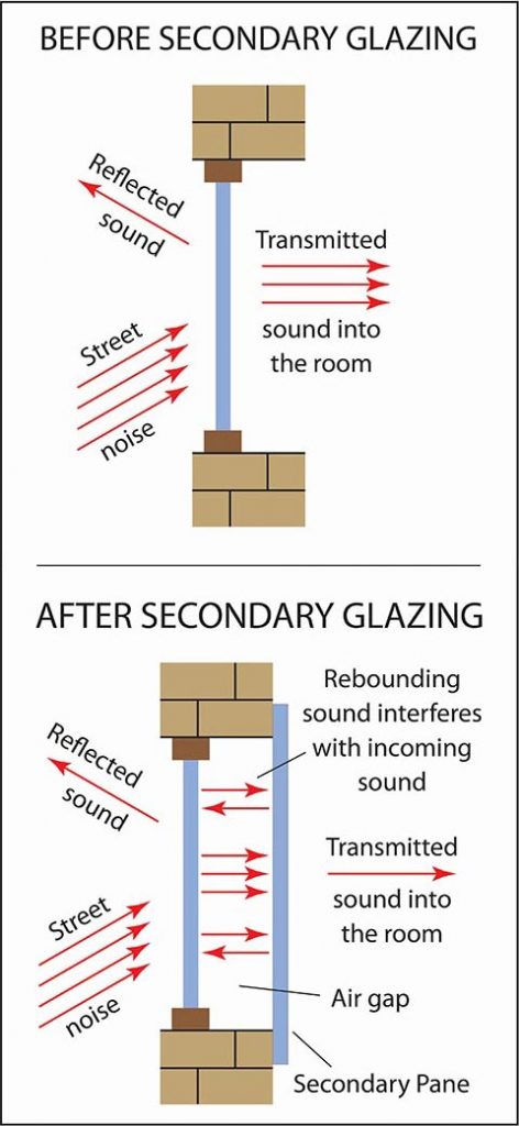 Secondary Glazing gives excellent noise reduction
